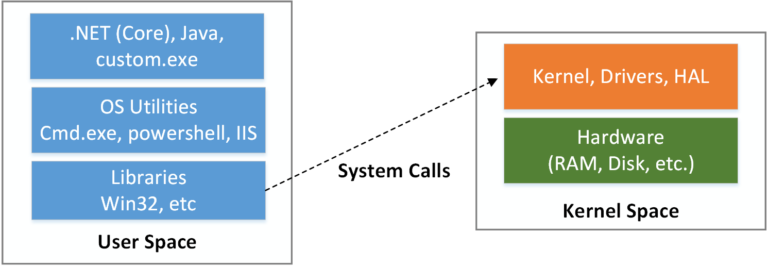 Container Architecture Basics - Applied Information Sciences