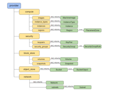 CloudBridge: A Uniform Cross-Cloud API Abstraction Python Library - Applied Information Sciences