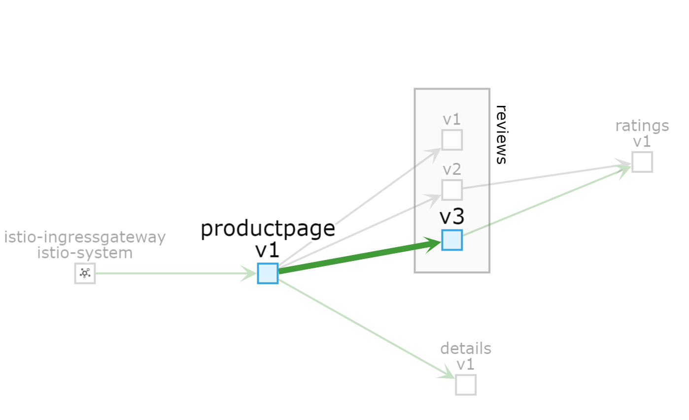 Traffic Routing in Kubernetes via Istio and Envoy Proxy