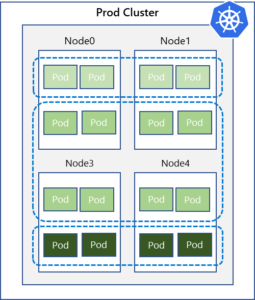 Traffic Routing in Kubernetes via Istio and Envoy Proxy