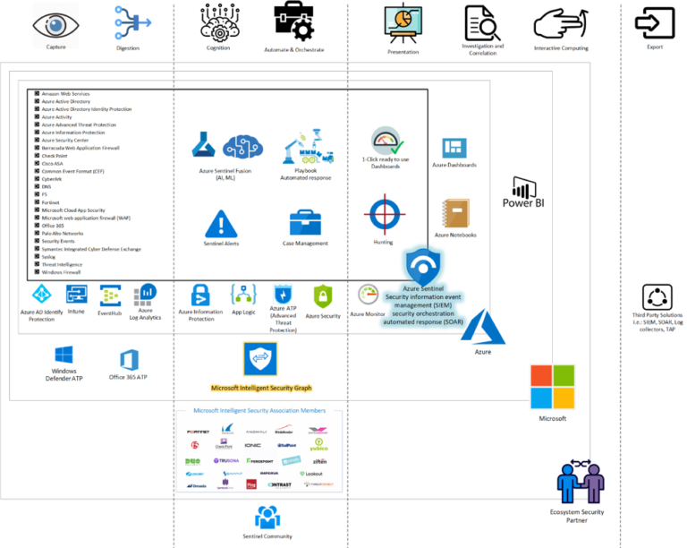 What is Azure Sentinel? The Solution Explained - Applied Information ...