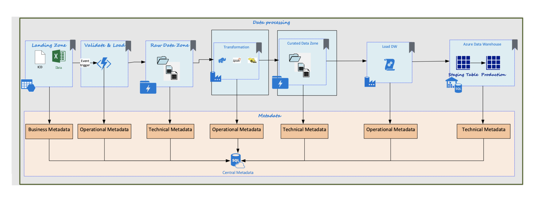 Azure Data Lake Processing - Applied Information Sciences