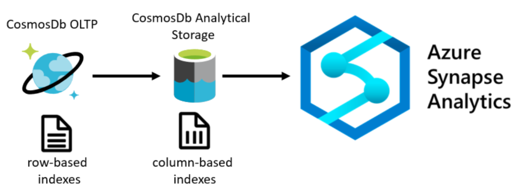 Azure Synapse Link For Azure Cosmos Db Applied Information Sciences