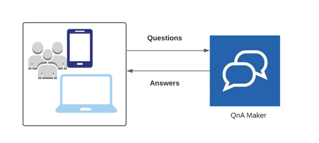 Lessons Learned: Azure Cognitive Service QnA Maker - Applied ... Lessons Learned: Azure Cognitive Service QnA Maker - Applied ...