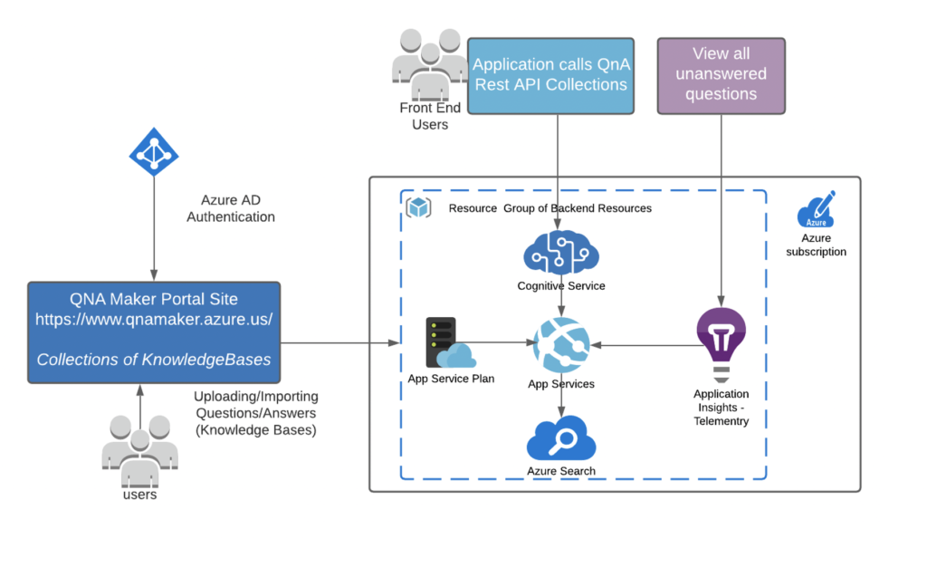 Lessons Learned: Azure Cognitive Service QnA Maker - Applied ... Lessons Learned: Azure Cognitive Service QnA Maker - Applied ...