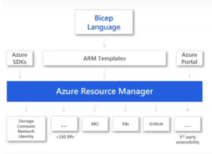 Azure Bicep: Simplifying the Experience - Applied Information Sciences