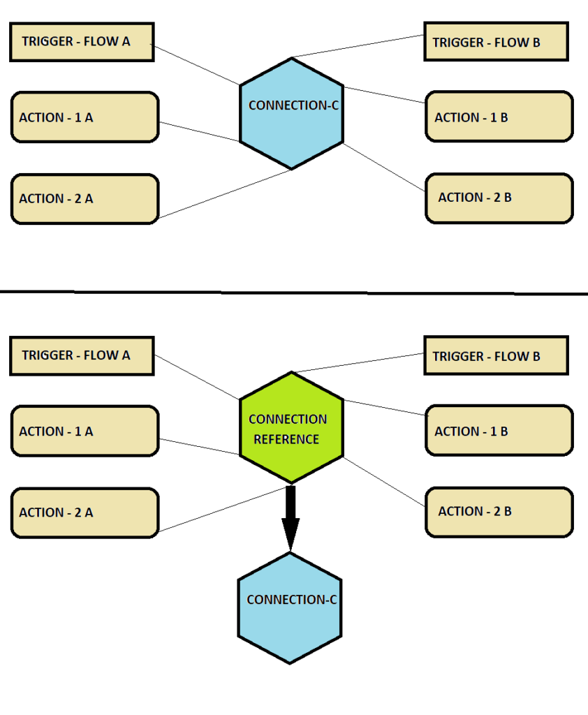 Move Flows Across Environments without Resetting Connections - Applied ...