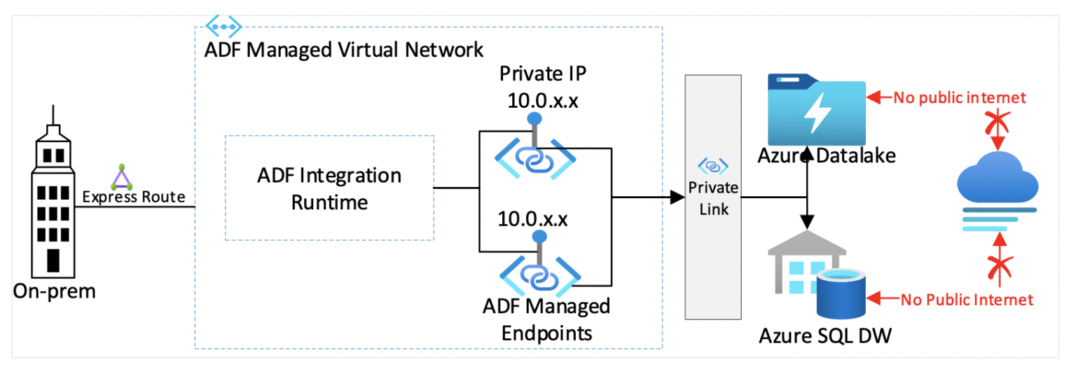 Managed Virtual Network in Azure Data Factory - Applied Information ... Managed Virtual Network in Azure Data Factory - Applied Information ...