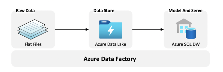 Managed Virtual Network in Azure Data Factory - Applied Information ...
