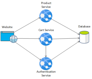 Using Docker Compose to Locally Develop and Test Microservices ...