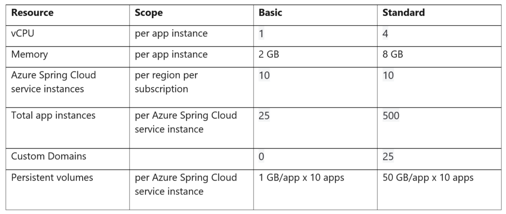 Azure Spring Cloud Review - Applied Information Sciences