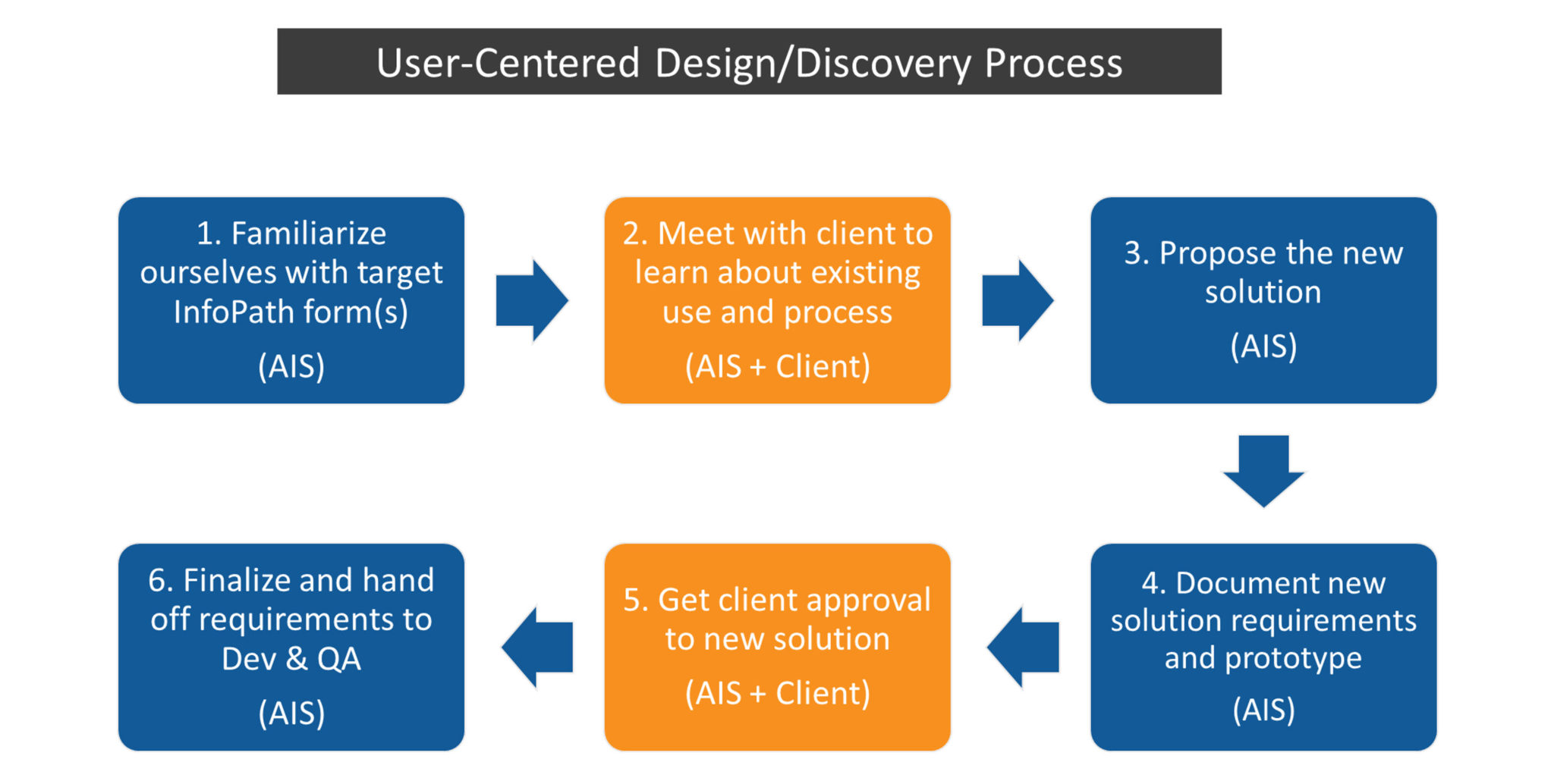 User-Centered Design/Discovery for an Agile Power Platform ...