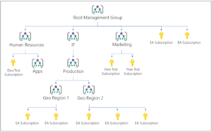 How to Use Azure Management Groups - Applied Information Sciences