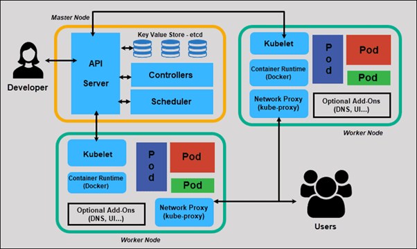 An Overview Of Kubernetes Architecture And Container Deployment Applied Information Sciences