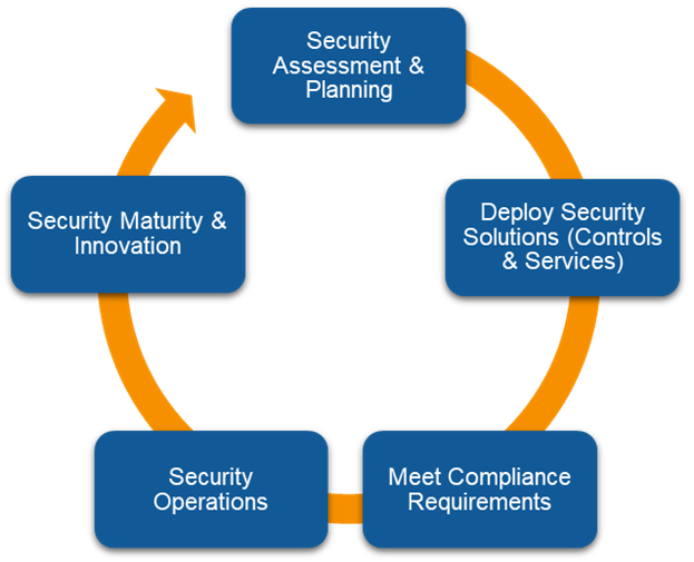 Security Delivery Framework (SDF) - Applied Information Sciences