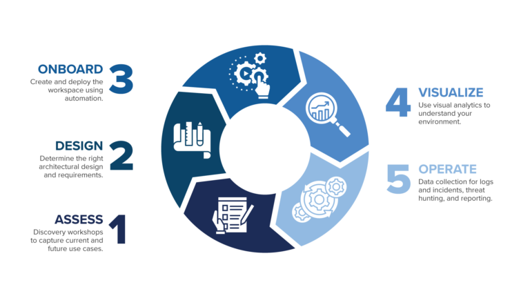 Microsoft Sentinel: Protect Your Business with AIS Security Services