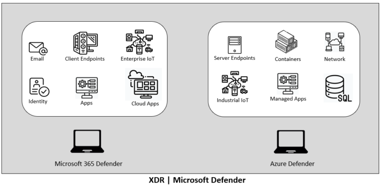 Microsoft Defender: An Overview of the Extended Detection and Response ...