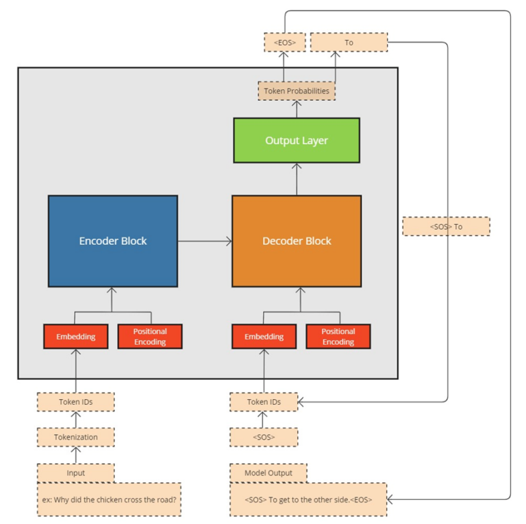 Transformer-Based AI Models: Overview, Inference & the Impact on ...