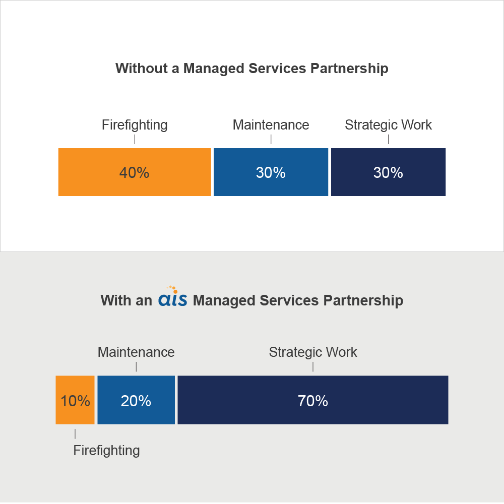 AIS (Applied Information Sciences): Trusted Cloud Solutions Partner